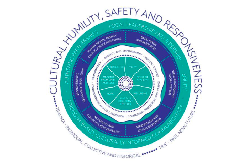 Culturally responsive and proactive public health emergency framework developed for Aboriginal ...
