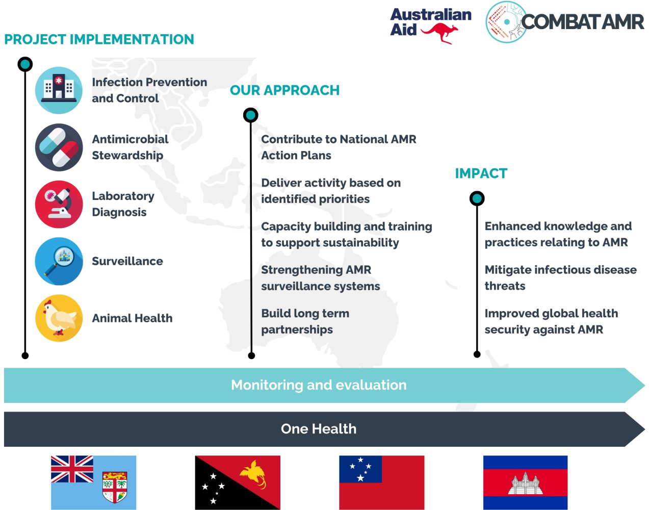 COMBAT-AMR: Combating the threat of antimicrobial resistance across the ...