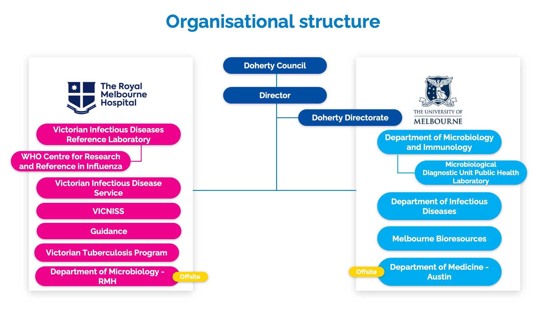 The Doherty Institute - Governance | Doherty Website