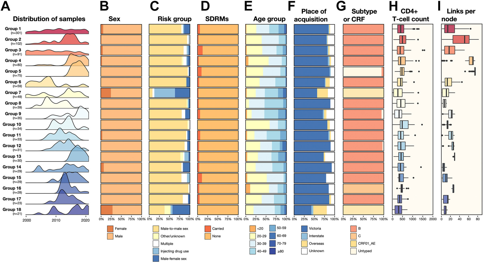 Innovative genetic analysis maps HIV transmission in Victoria, with ...