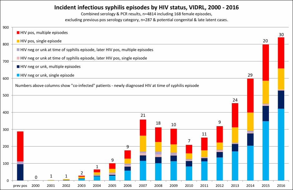 The evolving syphilis epidemic in Victoria | Doherty Website